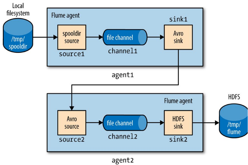 Flume · Hadoop and Big Data